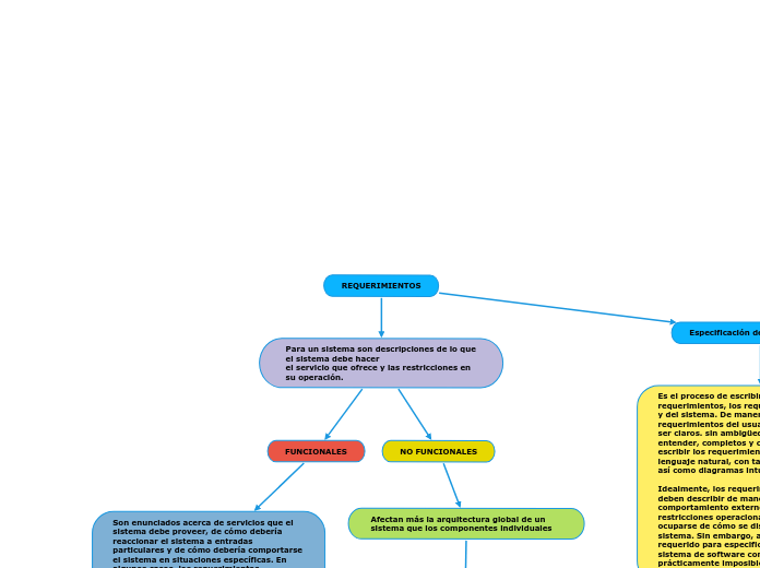 REQUERIMIENTOS - Mind Map